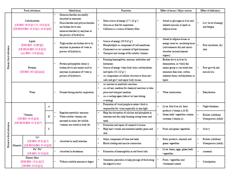 Chapter 6 Food and Humans 2 | PDF | Carbohydrates | Lipid