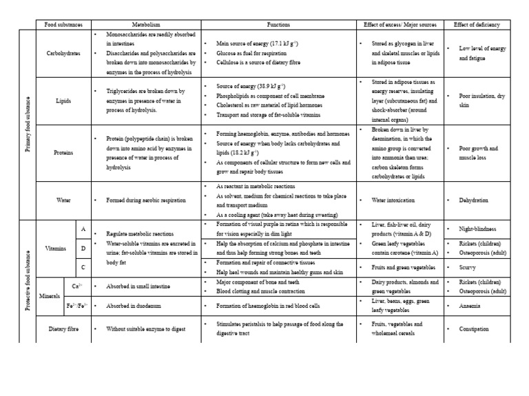 Chapter 6 Food and Humans | PDF | Carbohydrates | Lipid