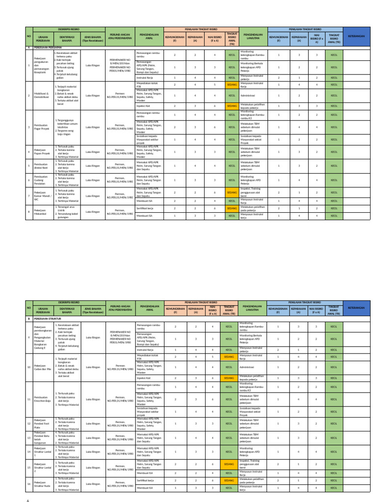 Tabel Penilaian Risiko K3 Proyek | PDF