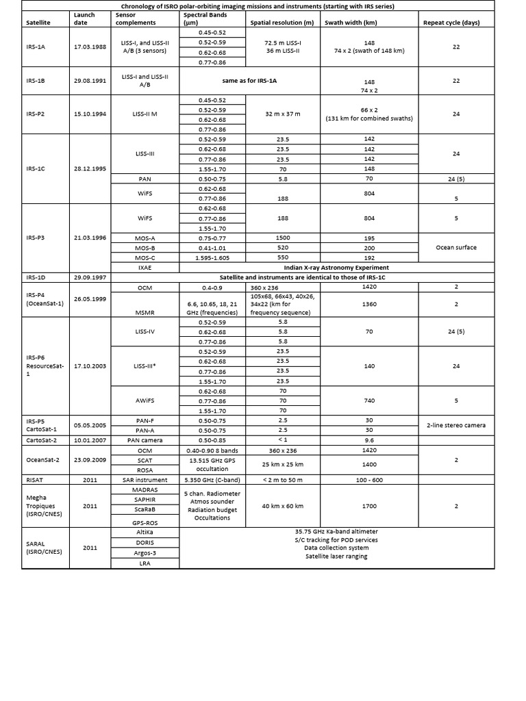 Chronology of ISRO Polar | PDF | Spacecraft | Outer Space