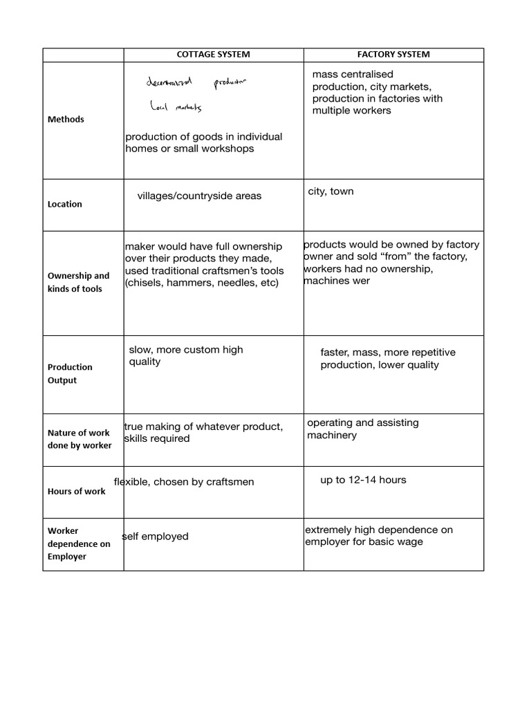 Cottage Factory Comparison Table | PDF