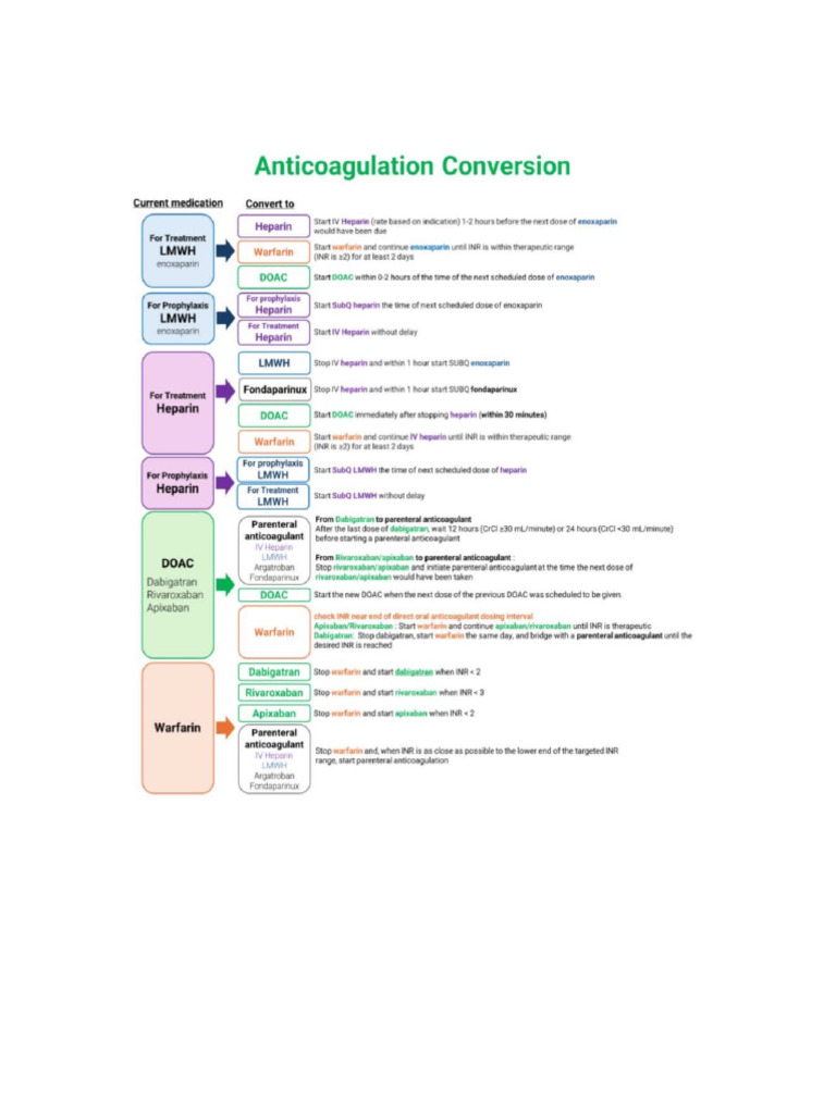 Anticoagulant Switching Chart | PDF