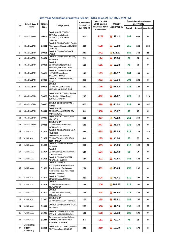 First Year Admissions Progress Report -GJCs as on 21-07-2025 at 9 Pm | PDF
