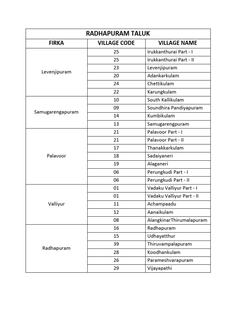 Radhapuram Taluk: Firka Village Code Village Name | PDF