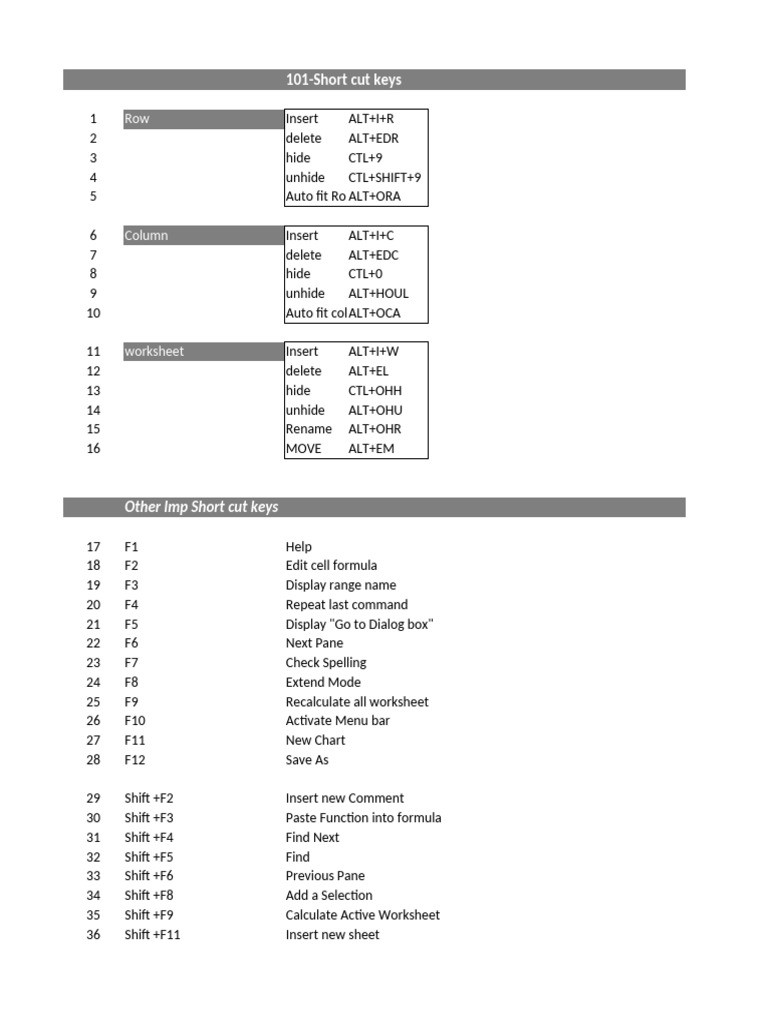 Adv Excel With MIS - Short Cut Keys-2 | PDF | Microsoft Excel ...