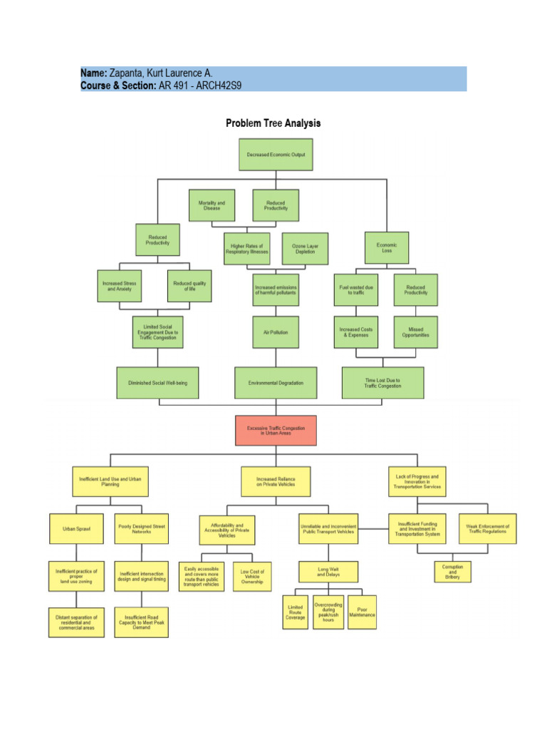Task 01_Problem Tree Analysis_ZapantaARCH42S9 | PDF