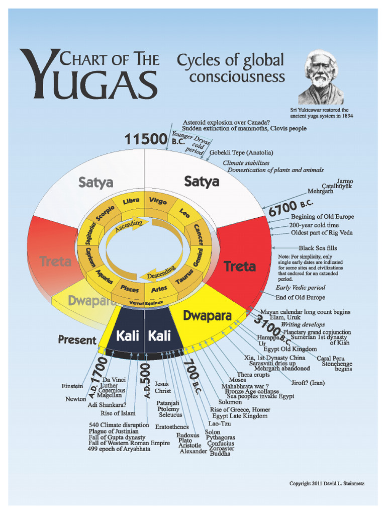 Yugas Chart Full Colour RGB A1 | PDF