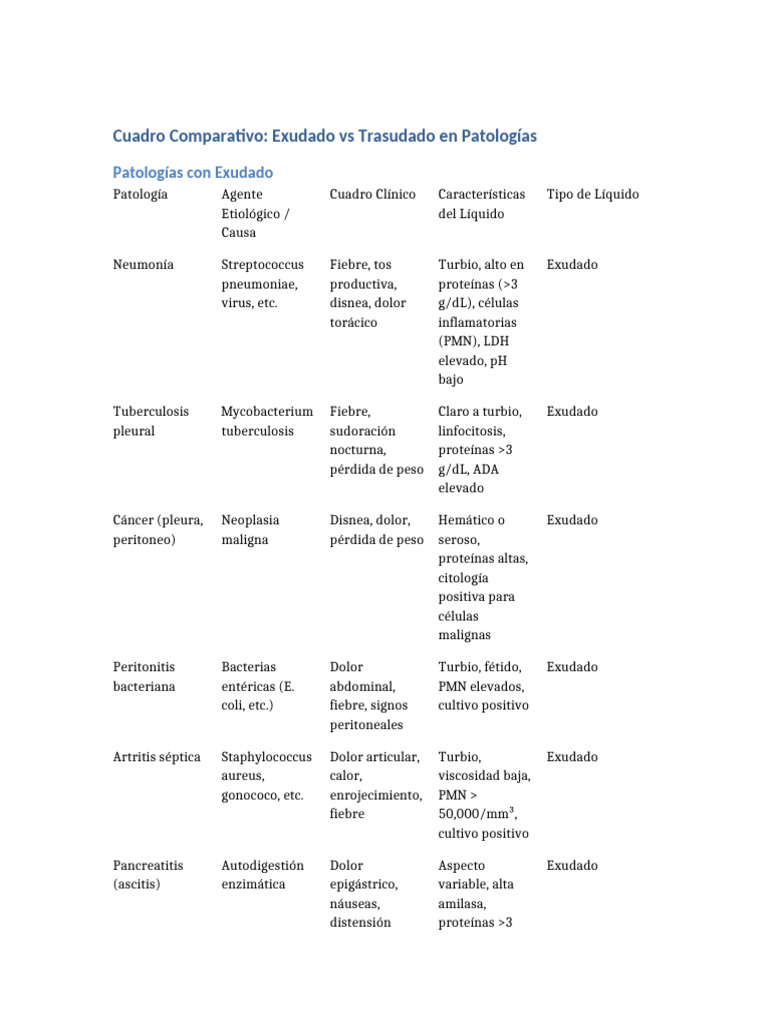 Comparativa: Exudado vs Trasudado | PDF | Medicina CLINICA ...