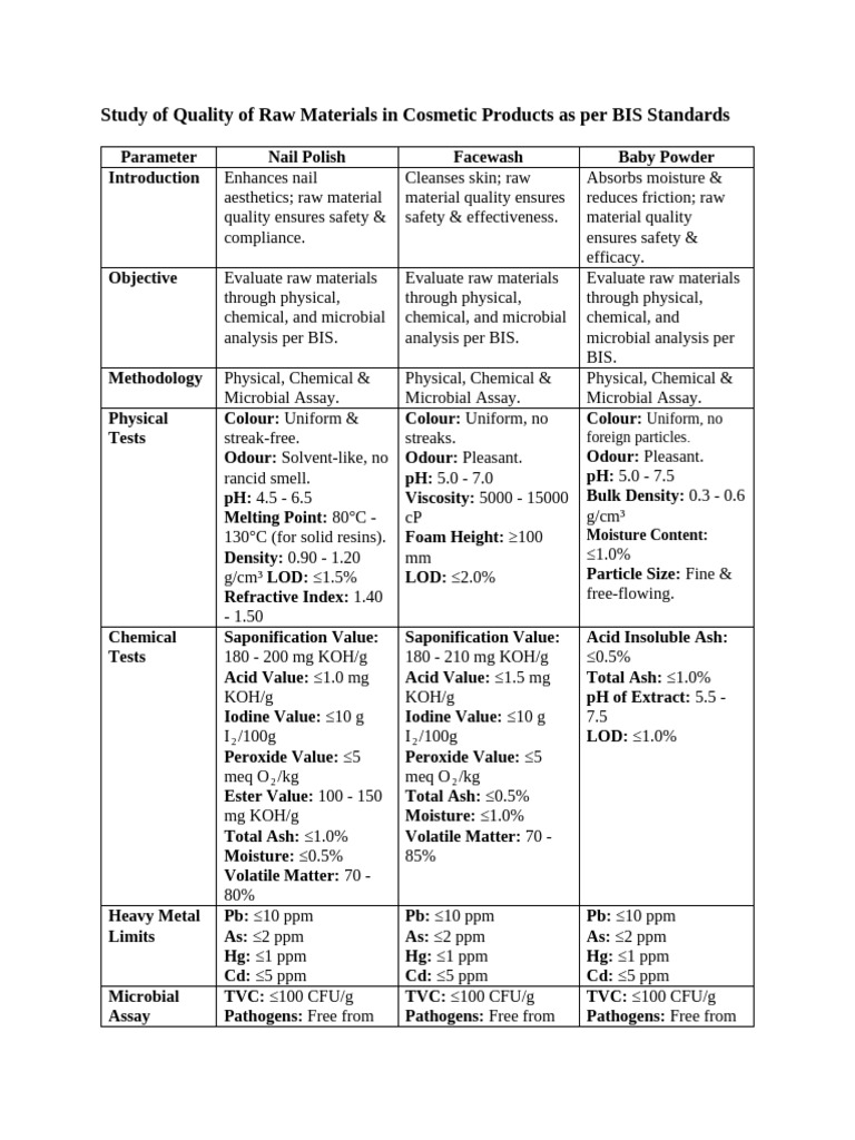 STUDY OF QUALITY OF RAW MATERIALS PRESENT IN NAIL POLISH, FACEWASH ...