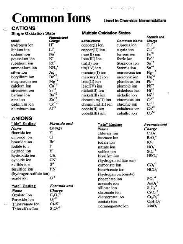 Common Ions Name and Charges | PDF