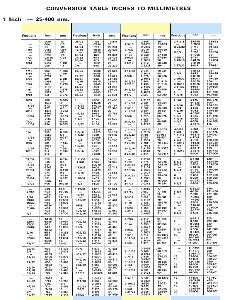 Conversion Table Inches To MM - 1 - 1 | PDF