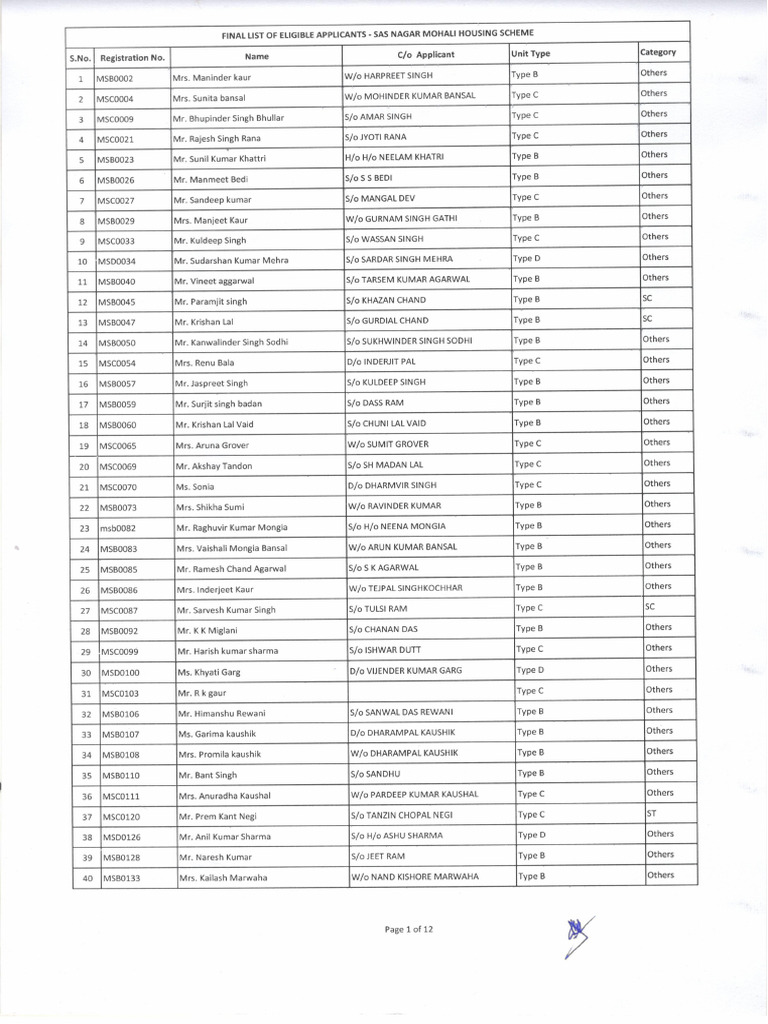 Final Eligible List - SAS Nagar Mohali | PDF