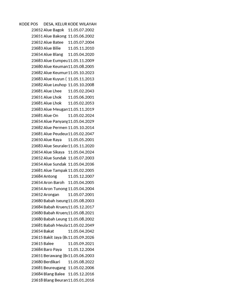List of Indonesian Postal Codes | PDF