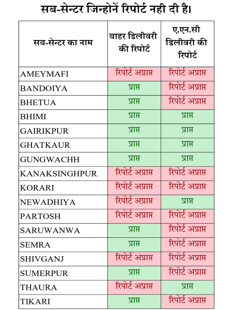 Delivery Report Recieving Status | PDF