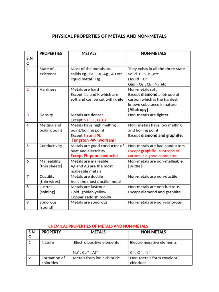 Class 10 metals and non-metals notes | PDF | Ion | Chloride