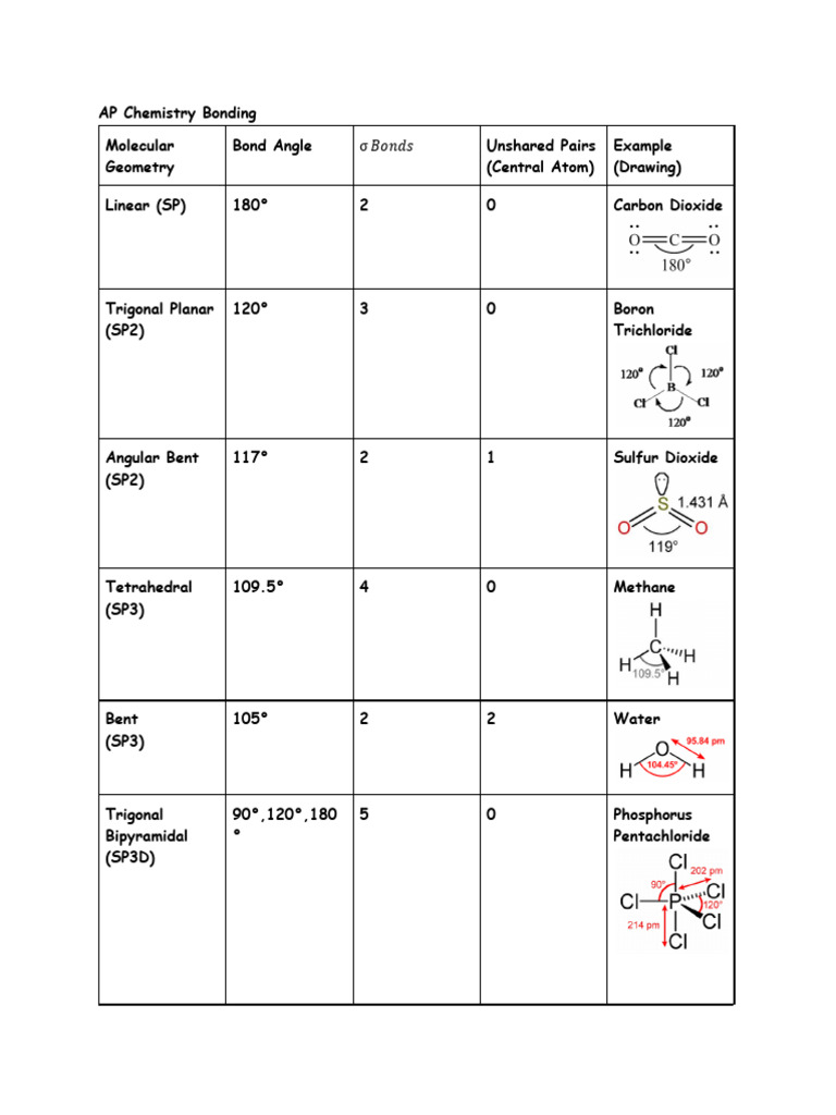 AP Chemistry Bonding | PDF