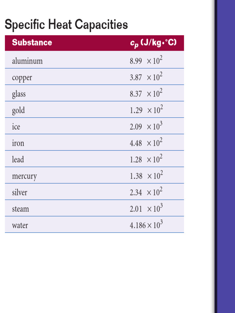 Specific Heat Capacities | PDF | Water | Chemical Substances
