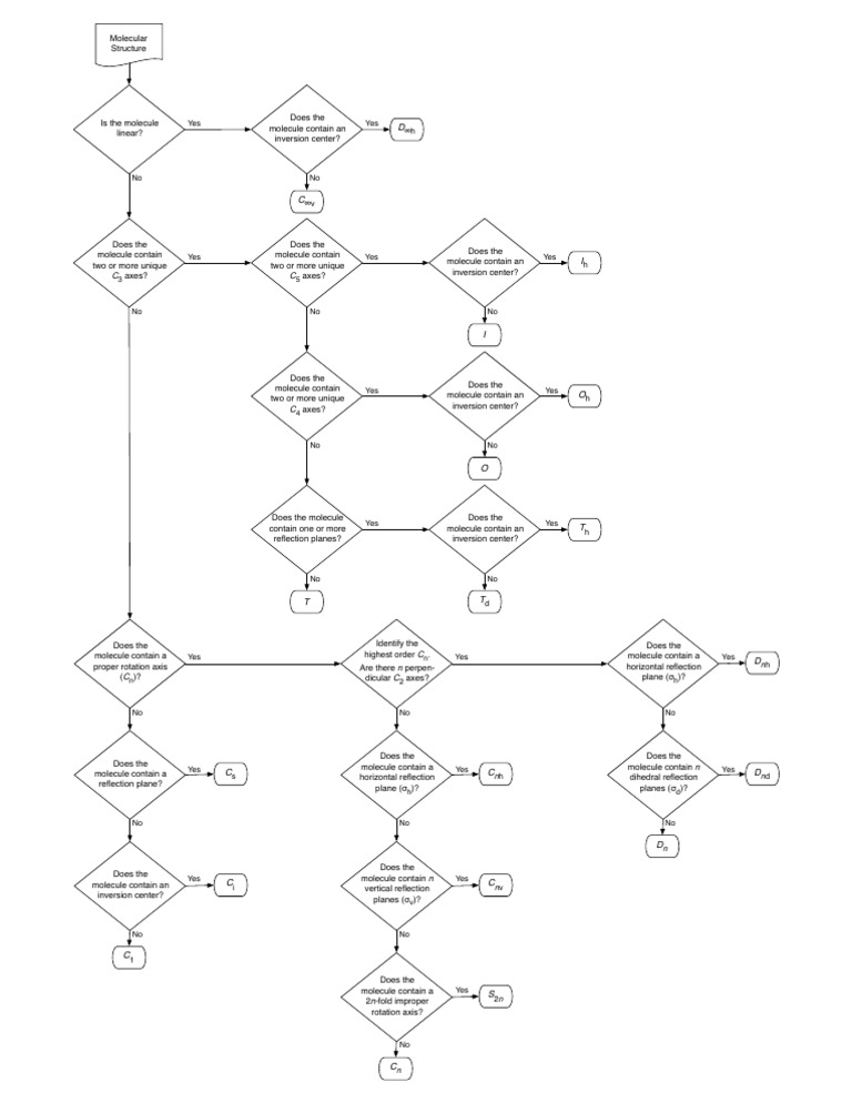 Point Group Determination Flow Chart | PDF