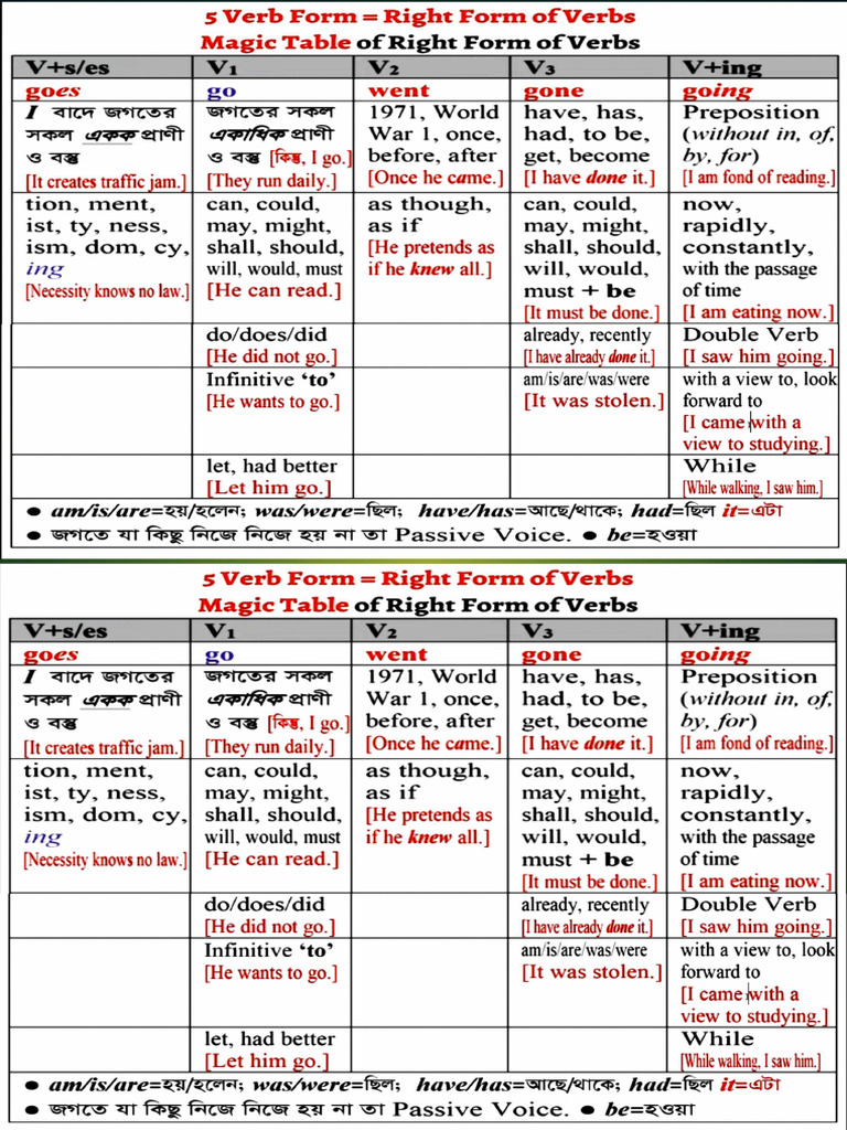 Right From of Verbs 2 | PDF