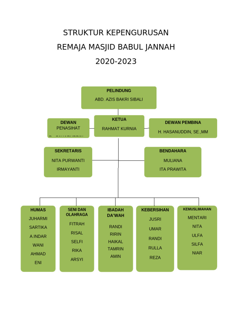 Struktur Krprngurusan r.masjid Babul Jannah | PDF