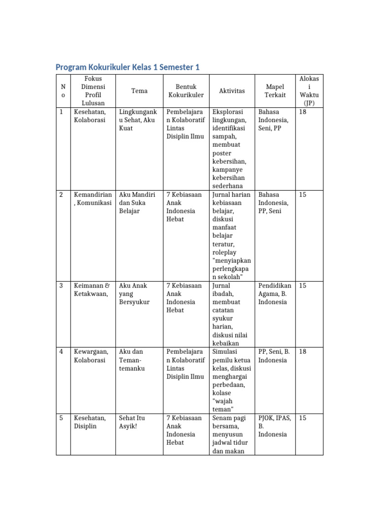 Program Kokurikuler Kelas1 Semester1 Dan 2 | PDF