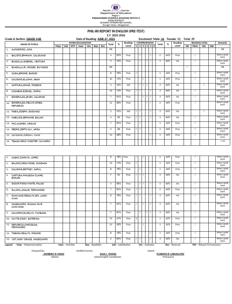 Grade 4 PHIL-IRI English Pre-Test Report | PDF | Chess Theory | Chess