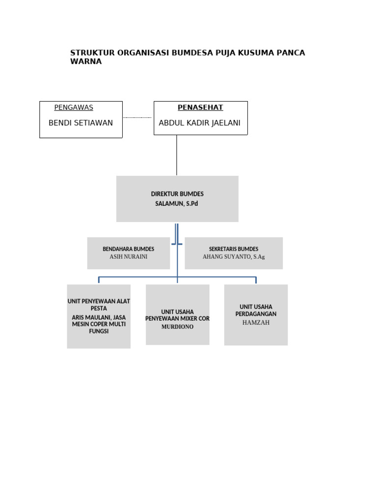 Struktur Organisasi Bumdesa Puja Kusuma 2024 | PDF
