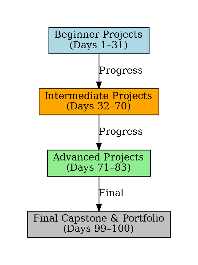 Angela Yu's Project Portfolio | PDF