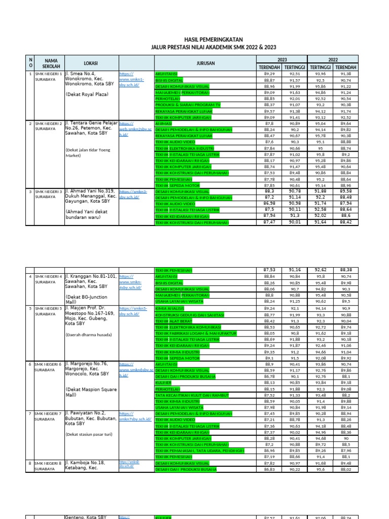 Hasil Pemeringkatan Jalur Prestasi Nilai Akademik SMK 2023 | PDF