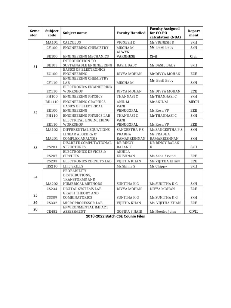 2018-2022 CSE Course Files | PDF | Electronic Engineering | Engineering
