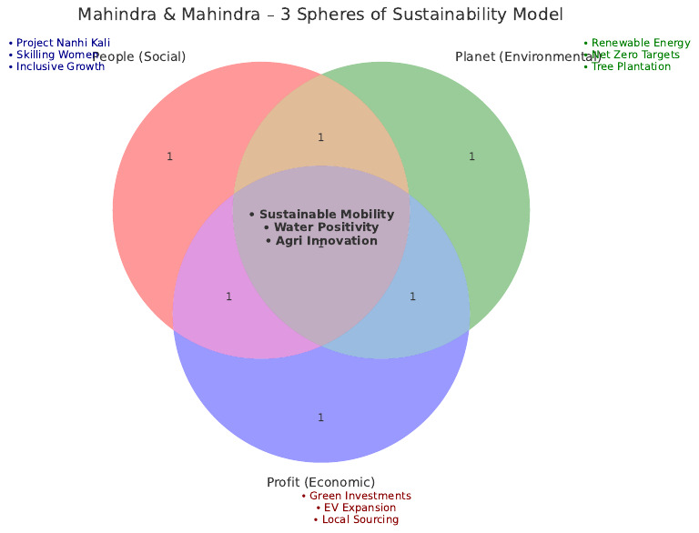 Mahindra Sustainability Model | PDF