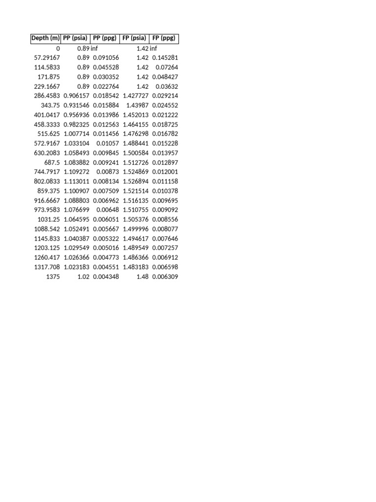 Updated Pore Fracture Pressure Profile | PDF