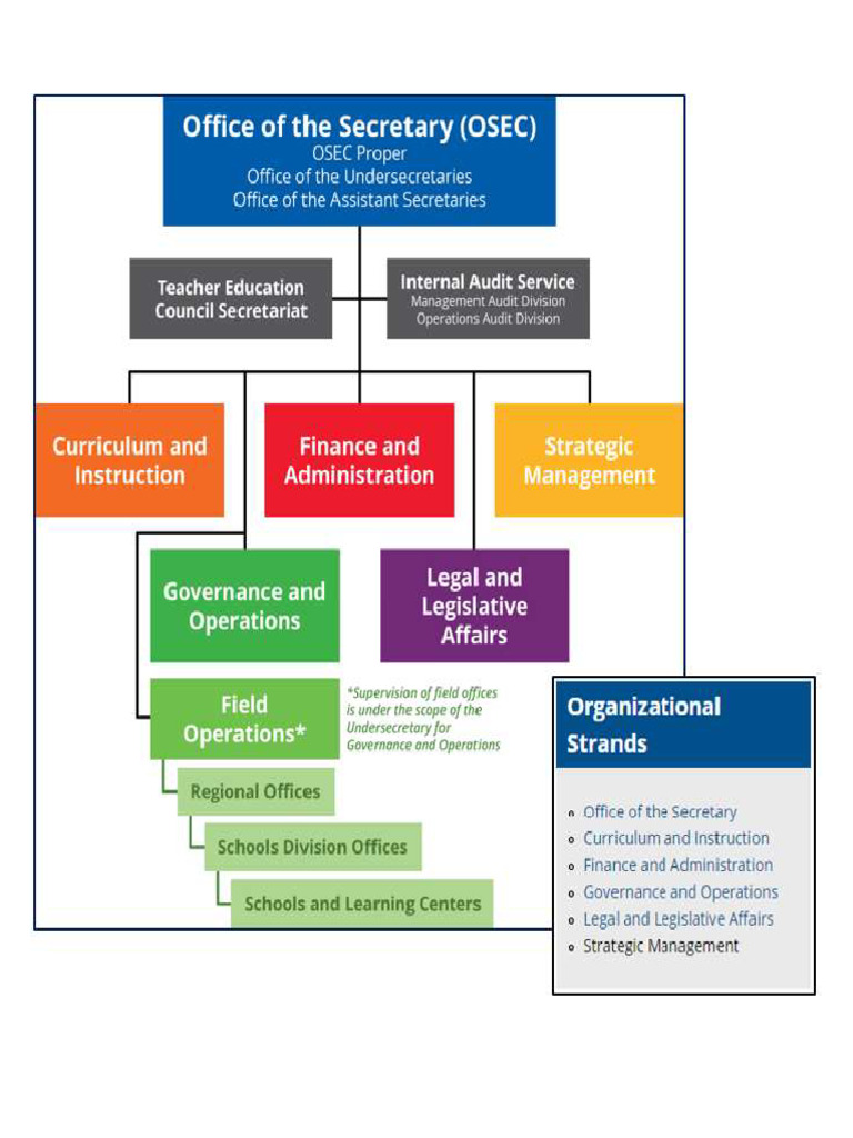 Handout - DepEd Organizational Structure | PDF | Governance | Curriculum