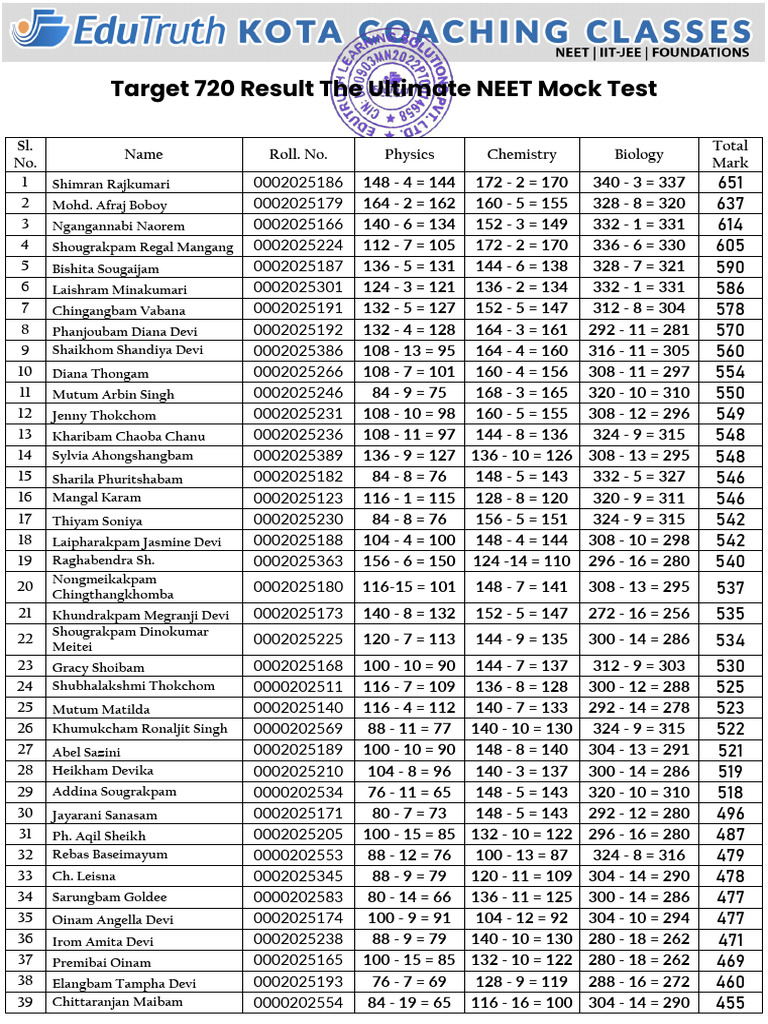 NEET Target 720 Result The Ultimate NEET Mock-Test 2025 (1st May 2025 ...