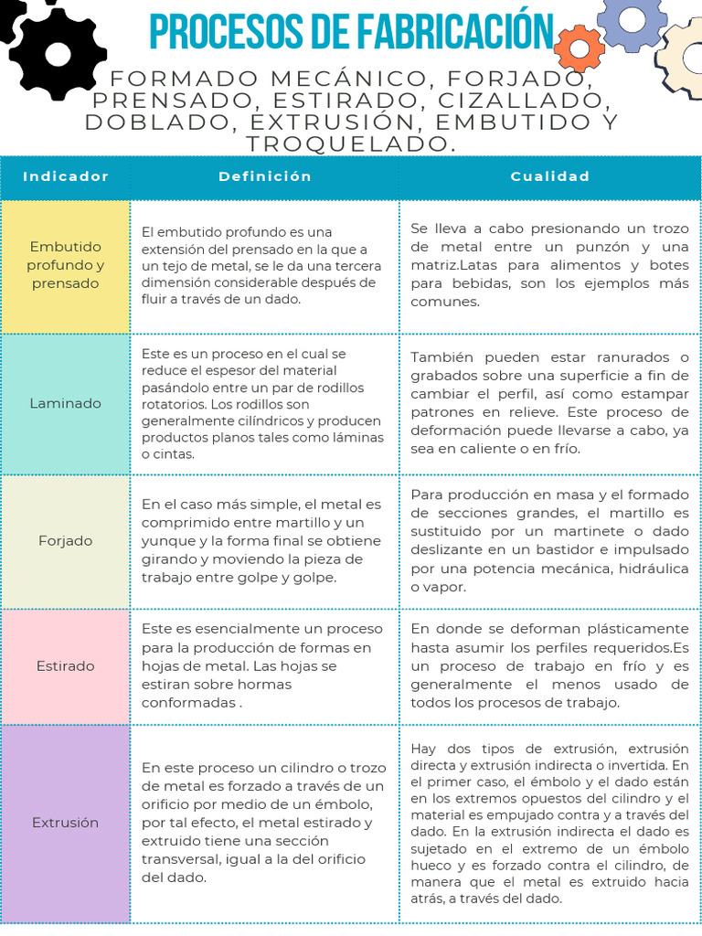 Formado Mecánico: Procesos y Definiciones | PDF | Extrusión | Forjar