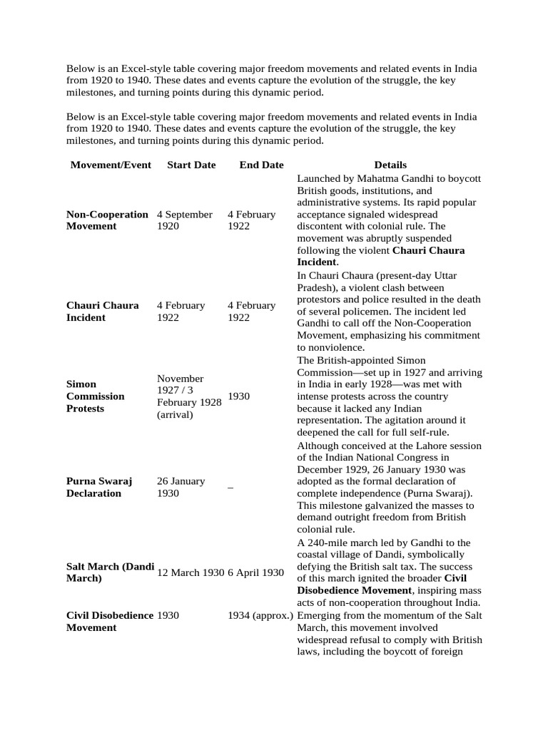 Major Freedom Movements in India (1920-1940) | PDF | British Raj ...