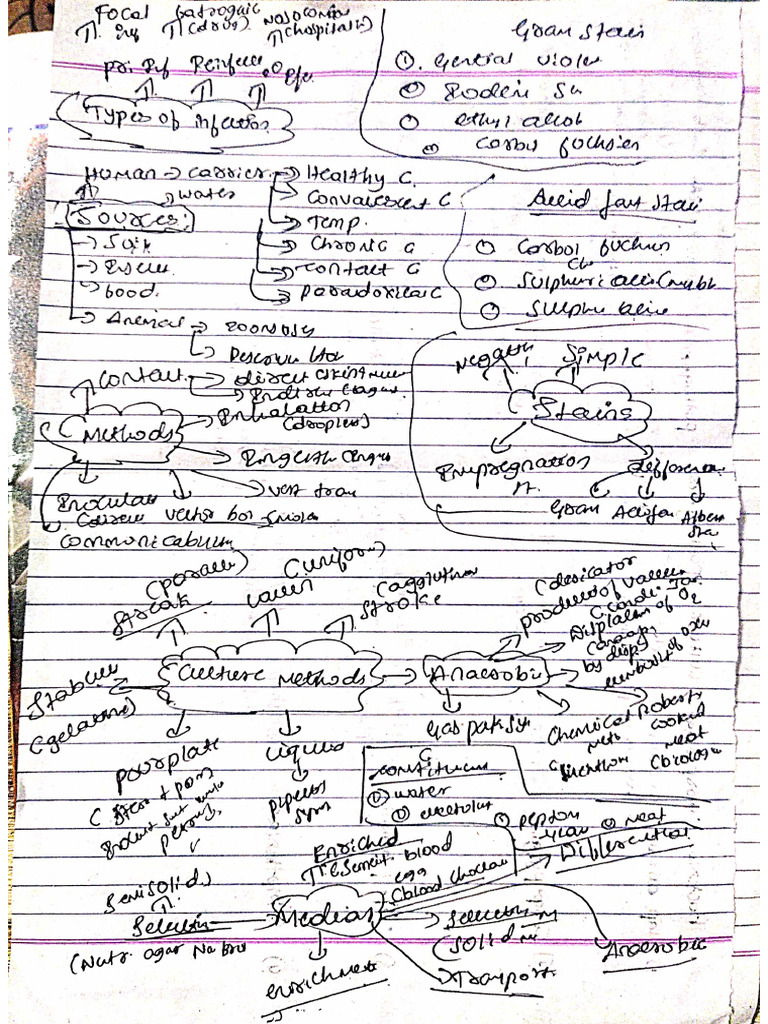 Microbiology mind map by Dr Shashi | PDF