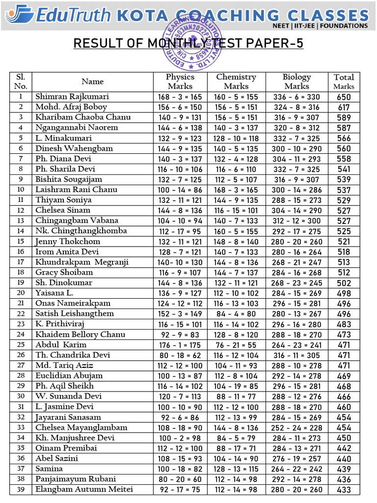 Monthly Test Paper-5 Results 2024 | PDF