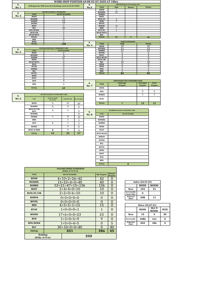 Workshop Position as on 25.07.2025 | PDF | Transportation Engineering ...