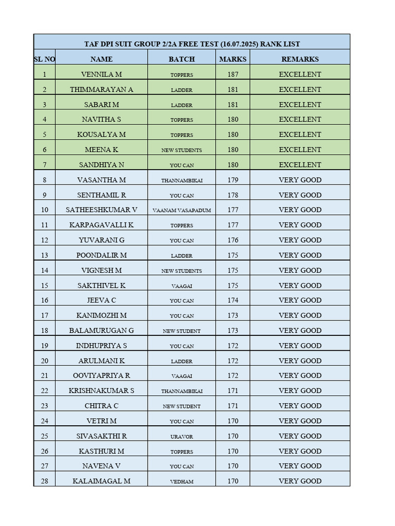 Taf Dpi Suit Group 2.2a Free Test (16.07.2025) Rank List | PDF
