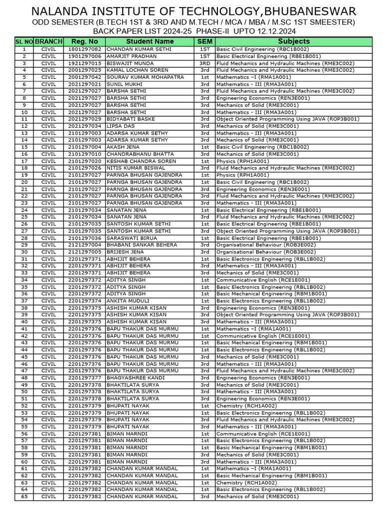 Odd Semester Back Paper List 2024-25 Phase-II (12.12..2024) | PDF ...