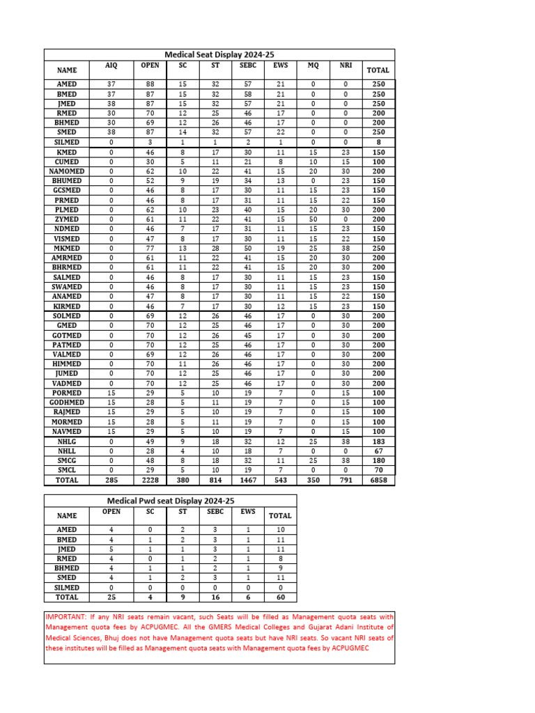 Medical Seat Allocation 2024-25 | PDF