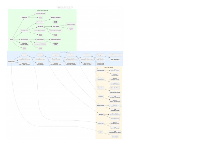 Pentest Career Roadmap | PDF