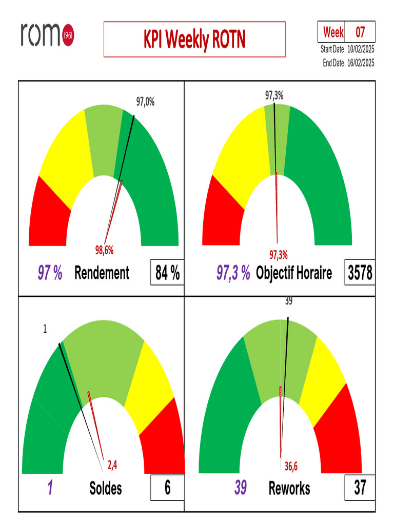 KPI Weekly ROTN 07 | PDF