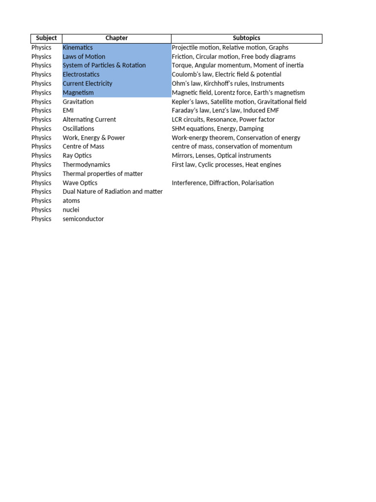 JEE Advanced Complete Syllabus Tracker | PDF | Chemistry | Physics
