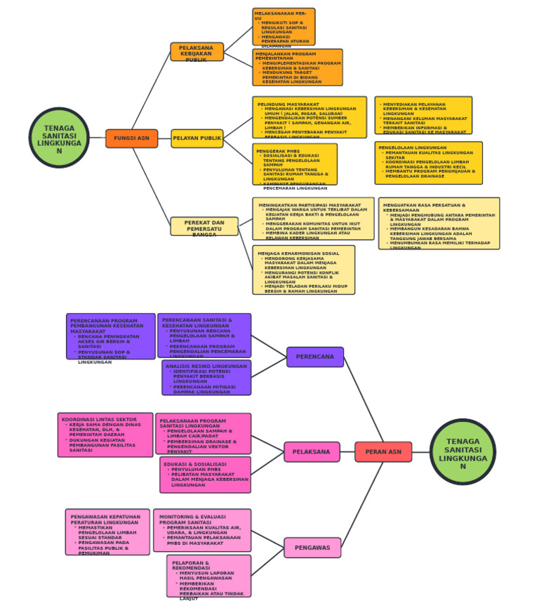 Mind Map Peran & Fungsi Asn | PDF