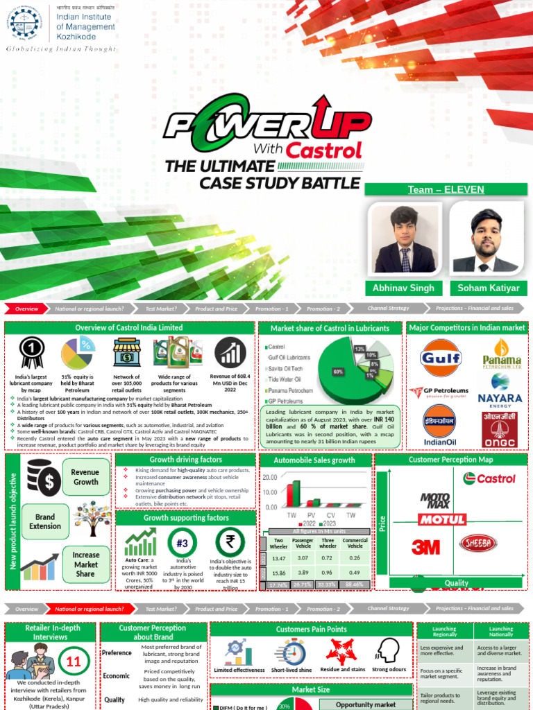 Castrol India: Auto Care Product Launch Strategy | PDF | Lubricant | Brand