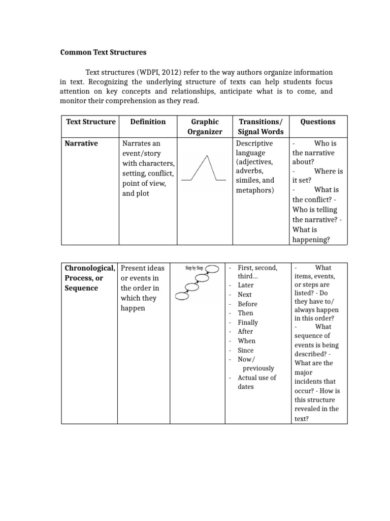 Common Text Structures and Summarizing | PDF | Narrative | Reading Comprehension