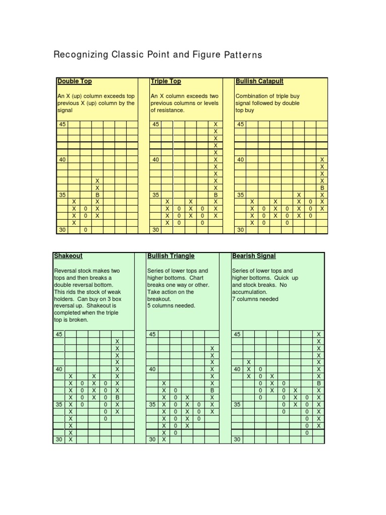 Recognizing Classic Point and Figure Patterns | PDF