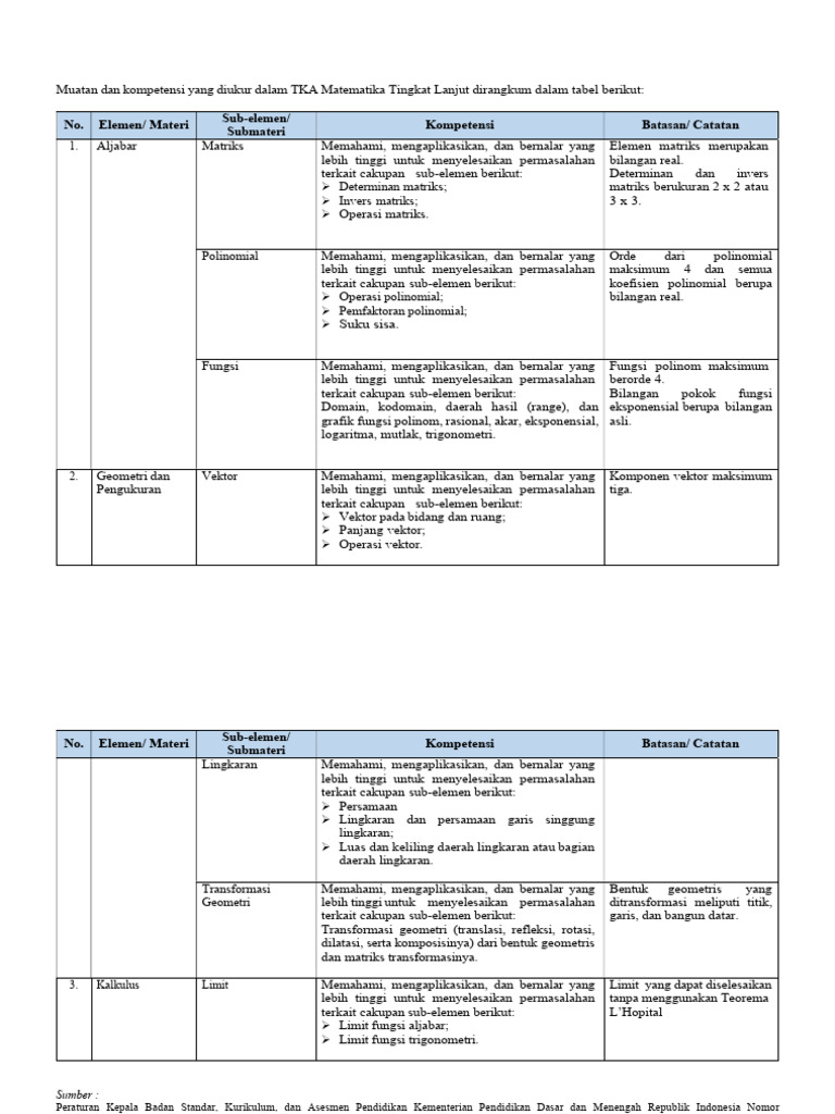 Kisi-Kisi TKA-Matematika Tingkat Lanjut SMA 2025 | PDF